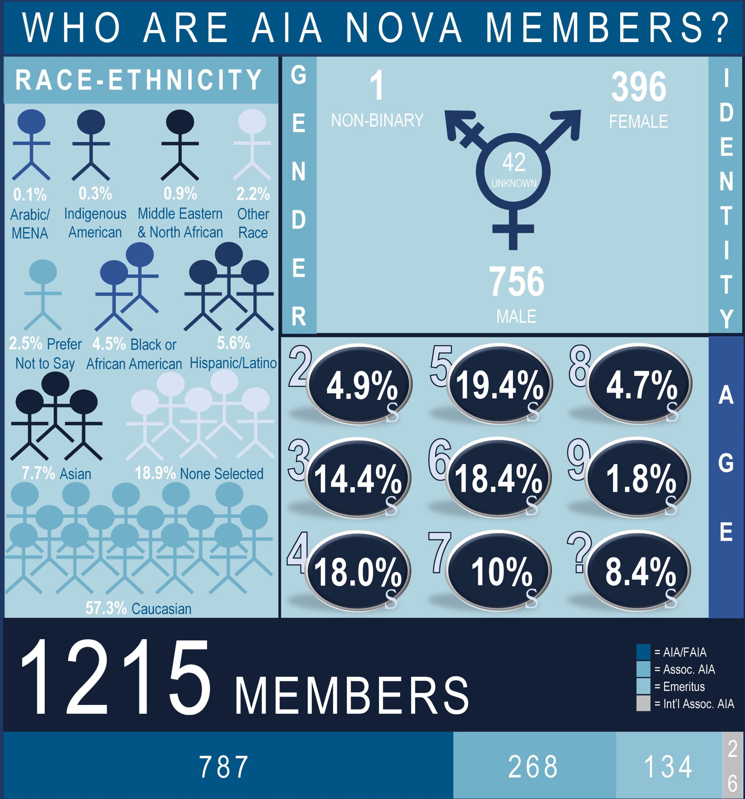 2024 by the Numbers: Membership, Committees & Programs - AIA Northern ...