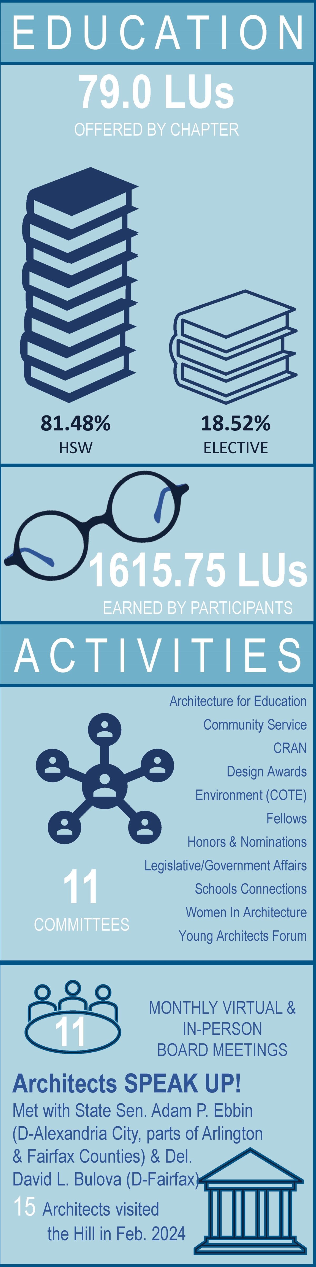 2024 by the Numbers: Membership, Committees & Programs - AIA Northern ...
