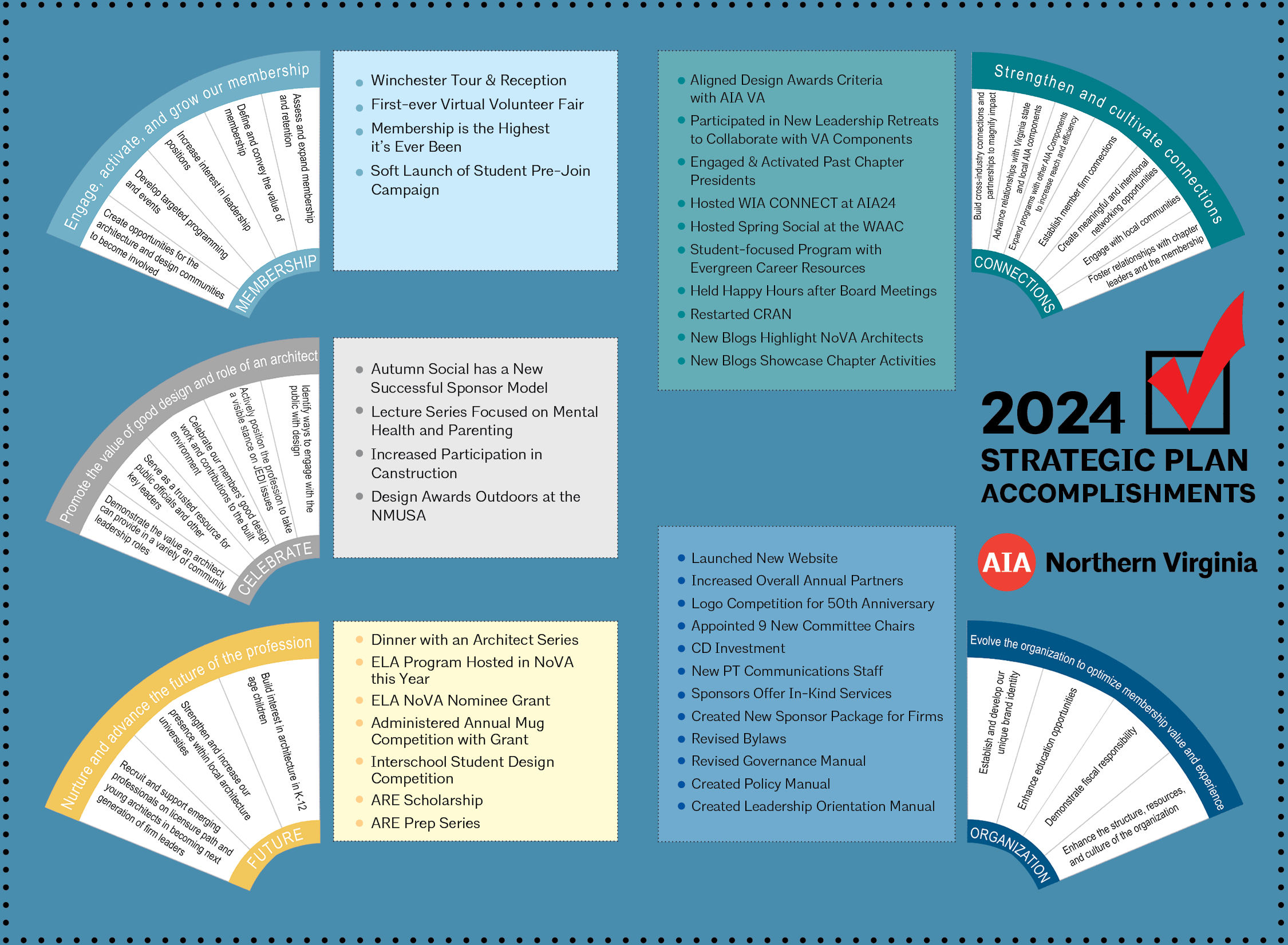 2024 Strategic Plan Accomplishments - AIA Northern Virginia