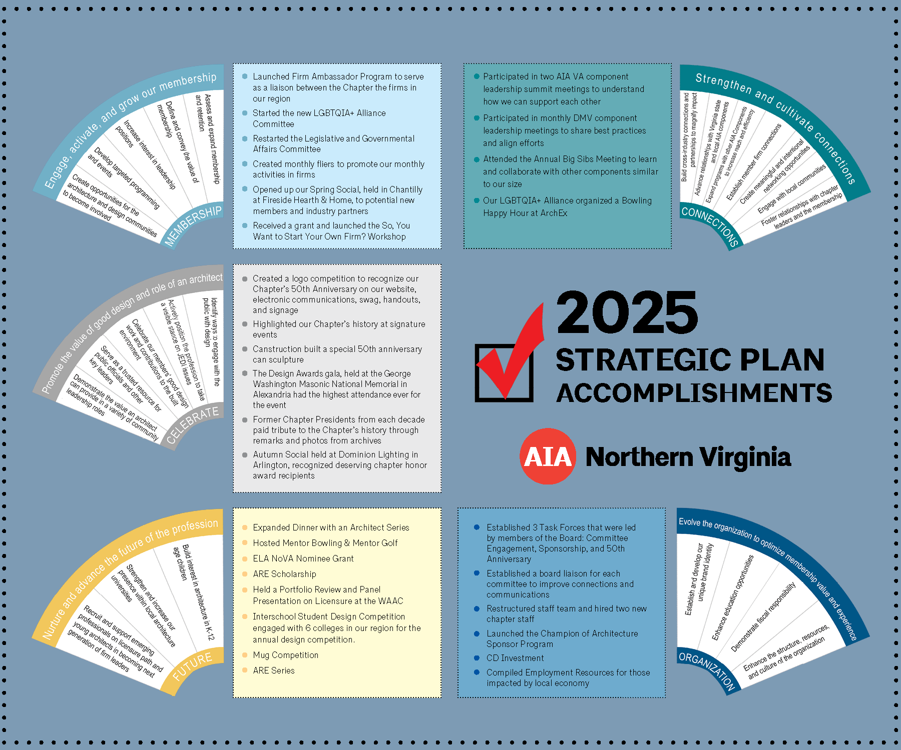 2025 Strategic Plan Accomplishments - AIA Northern Virginia